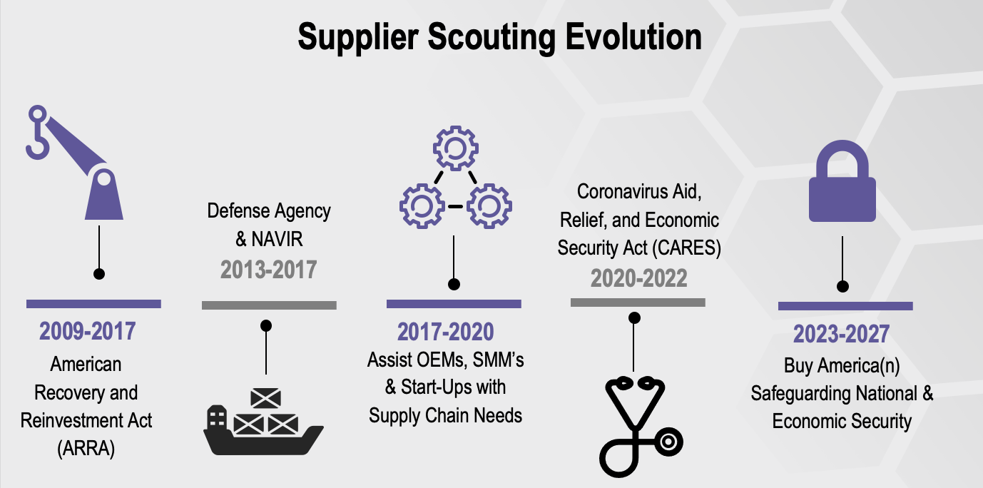 Supplier scouting evolution chart